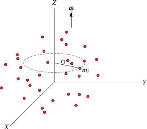 10 a system of particles rotating about the z axis download