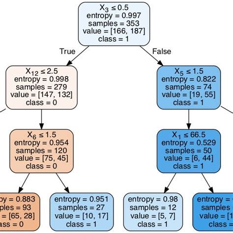 decision tree graph with maximum depth download scientific diagram