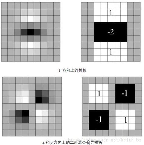 Opencv之surf算法原理及关键点检测opencv Surf原理梧桐栖鸦的博客 Csdn博客
