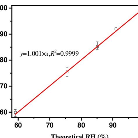 Temperature And Humidity Sensor Calibration Curve Download