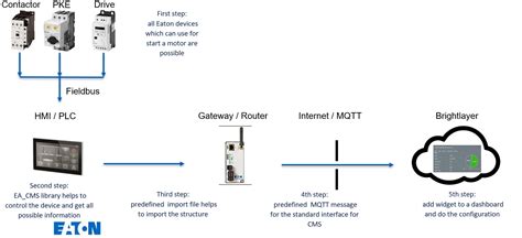 Integrating The Codesys Library For Cms To Brightlayer Brightlayer