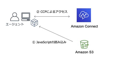 Amazon Connect 拡張 Amazon Connect Streams Api（streams）でエージェント用のログインページ