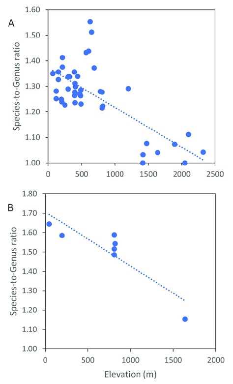 Correlation Between The Species To Genus Sg Ratio And Elevation A