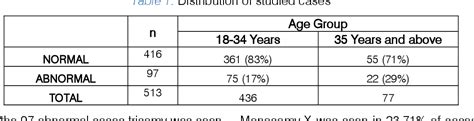 Table 1 From Correlation Of Maternal Age And Chromosomal Abnormality In