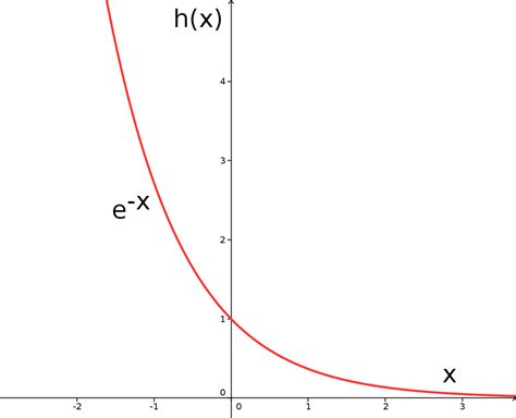 Onlinebrückenkurs Mathematik Abschnitt 643 The Natural Exponential