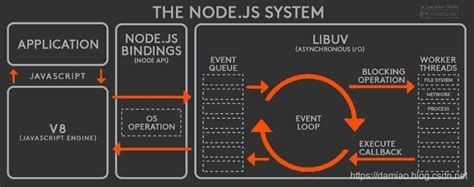 深入理解nodejs事件循环机制nodejs 循环里不让写 Await Csdn博客