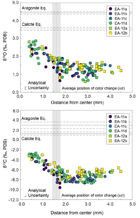 Oxygen Top And Carbon Bottom Stable Isotope Ratios By Distance From