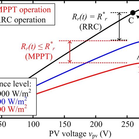 example of the ramp rate measurement parameters selection a pv power