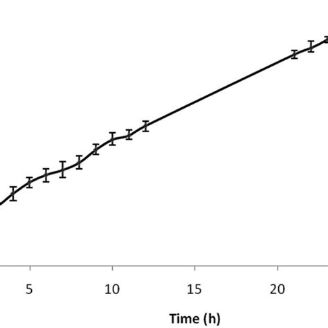 Dissolution Profile Of Sustained Release Multiparticulate Tablet Download Scientific Diagram