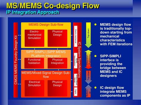 Ppt A Mixed Signalmems Cmos Co Design Flow With Mems Ip Publishing Integration Powerpoint