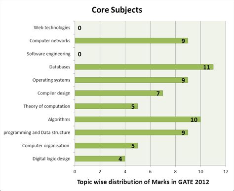 Gate 2012 Cse Question Paper Analysis Set Aset Bset Cset D