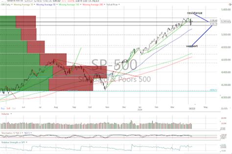 Crowd Sentiment Intensifies Its Warning Signal As Insiders Are Selling