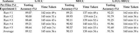 Comparison Of Gtcc And Mfcc For Spoken Lid In The Proposed System Download Scientific Diagram