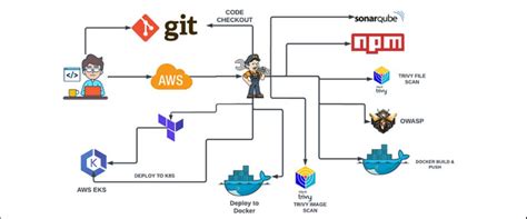 Devops Kubernetes Docker Terraform Cicd Cloudcomputing
