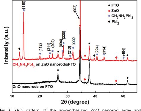 Figure 3 From A High Performance Self Powered Broadband Photodetector Based On A Ch3nh3pbi3
