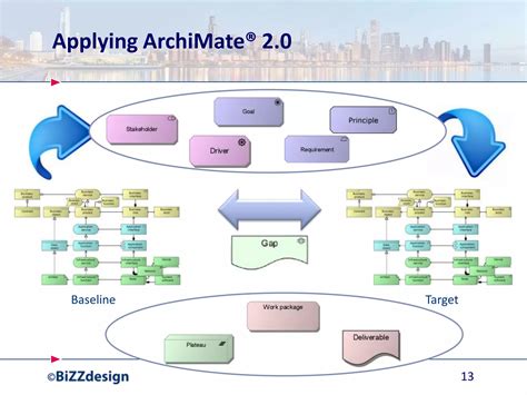 Building A Strong Data Management Capability With Togaf And Archimate Pptx