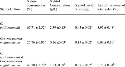 Comparison Of Xylose Consumption Xylitol Yield And Xylan Recovery By
