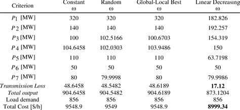 Optimization Results Of Diffrent Inertia Weight Strategies In Pso For Download Table