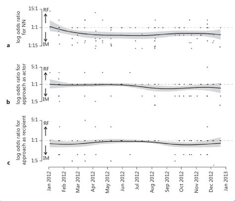 Time Course Graphs With The Log Odds Ratios For The Adult Babe S NN Download Scientific