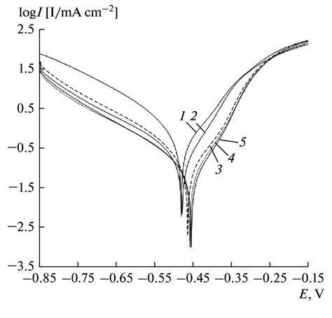 Anodic And Cathodic Polarization Curves Of Steel In 1 M Hcl 1 Without
