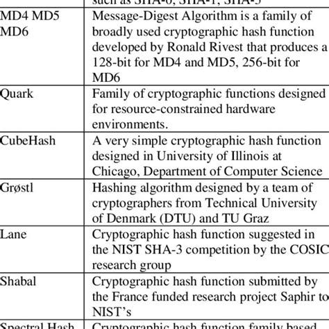 Candidate Hashing Functions Download Table