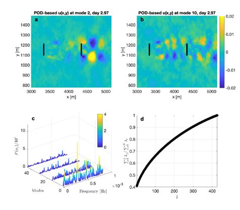 Ab Pod Spatial Basis Functions For Mode Number Of 2 And 10 Download Scientific Diagram
