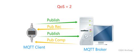 详解mqttmessage Queuing Telemetry Transport）通信机制 Csdn博客