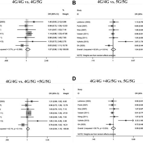 Forest Plot Of The Correlation Between Rs1799889 Polymorphism And The