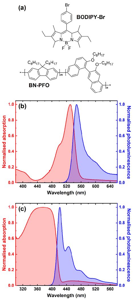 Characterisation Of The Bodipy Br And Bn Pfo Films Part A Shows The