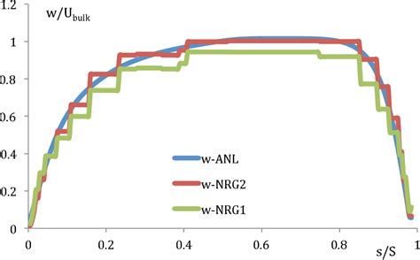 figure 9 from benchmark exercise for fluid flow simulations in a liquid