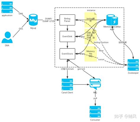 mysq通过canel同步数据到 es 实战 知乎