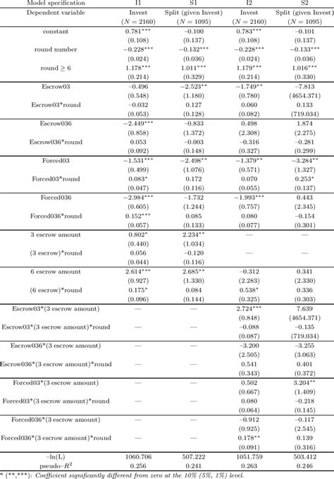 Coefficients From Probit Regressions With Random Effects Standard Download Table
