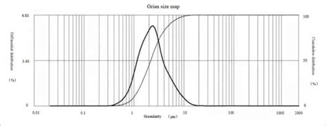 Particle Size Distribution Of Microcapsule 1 Download Scientific