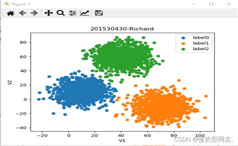 【高性能计算】基于k均值的划分聚类实验k均值聚类算法实验 Csdn博客
