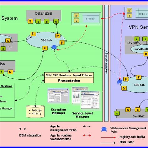 Architectural Model Of Telecom Enterprise It Systems Communication Over