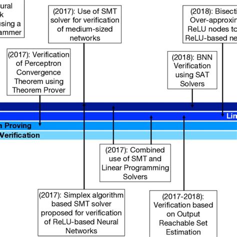 A Decade Of Verification Techniques For Neural Networks Download