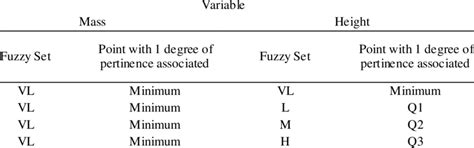 Combinations Of The Input Variables With Points Of 1 Degree Of