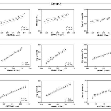 Linear Regression Values Obtained Between The Serum Concentration Of Download Scientific