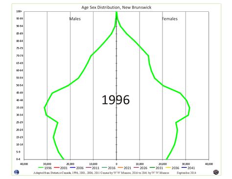 Population Projections Project