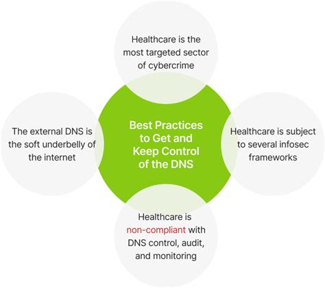 Dns Security In The Healthcare Sector Authentic Web