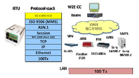 Fig Adaptation Of The 100 Mbd Ethernet Interface Of The Rtu To Download Scientific Diagram