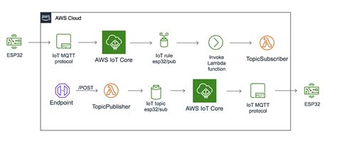 Iot Cloud Guru Building An Aws Iot Core Device Using Aws