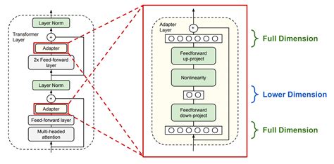 Easily Train A Specialized LLM PEFT LoRA QLoRA LLaMA Adapter And More