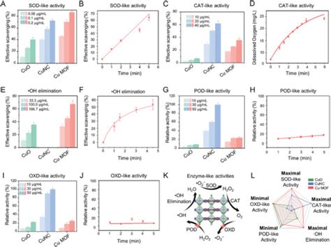 Using Cu‐based Metal Organic Framework As A Comprehensive And Powerful Antioxidant Nanozyme For