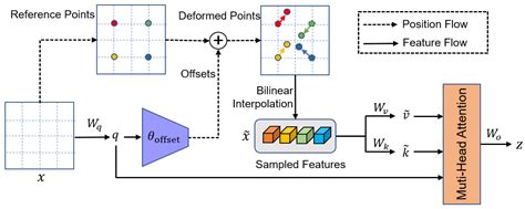 An Arrhythmia Classification Model Based On Vision Transformer With Deformable Attention