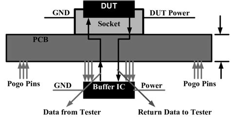 5 General Purpose Pin Electronics With Technology Specific Download Scientific Diagram