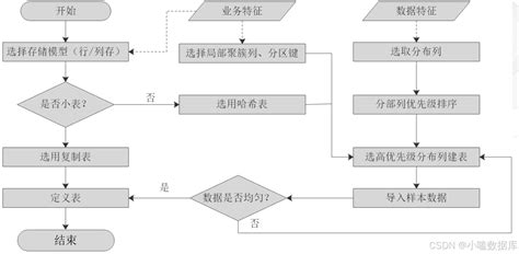 Gaussdb数据库 Sql调优:审视和修改表定义概述guass 修改表描述 Sql Csdn博客 Gaussdb数据库 Sql调优:审视和修改表定义概述guass 修改表描述 Sql Csdn博客