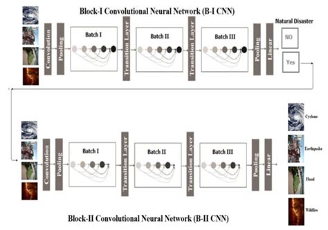 Natural Disasters Intensity Analysis And Classification Based On