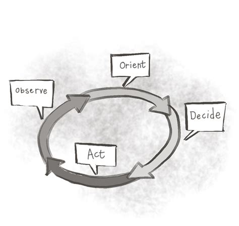 Using The Ooda Loop For Marketing Decisions Mailchimp