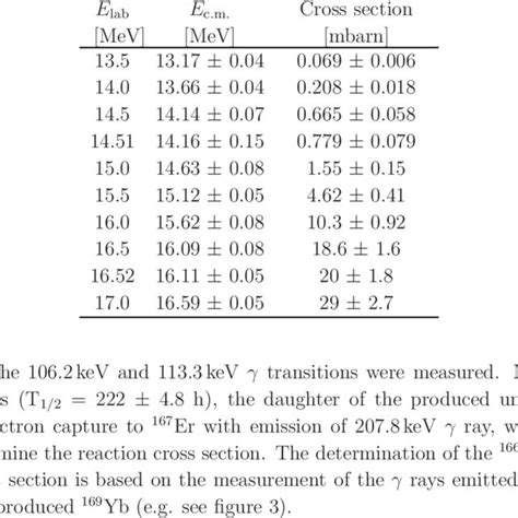 Measured Cross Sections Of The 164 Erαn 167 Yb Reaction Download Table